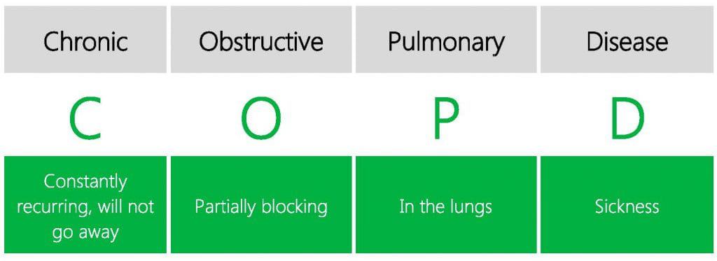 COPD / Adjusting Sleep Position To Breathe Better | SonderCare